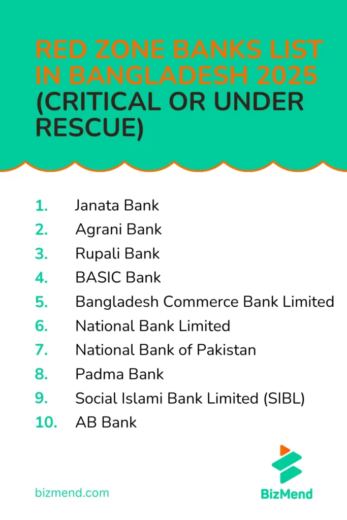 Red, Yellow, & Green Zone Banks In Bangladesh [Full List]